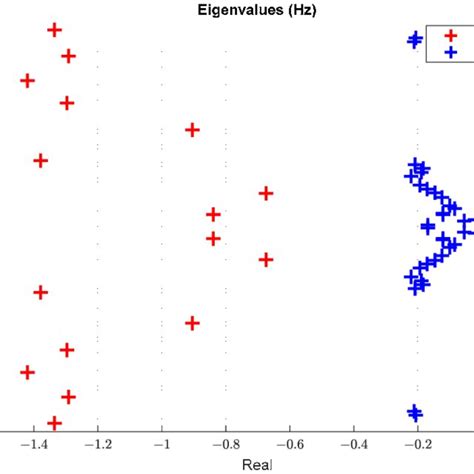 Eigenvalues Analysis Of The Frequency Signal With And Without Bess