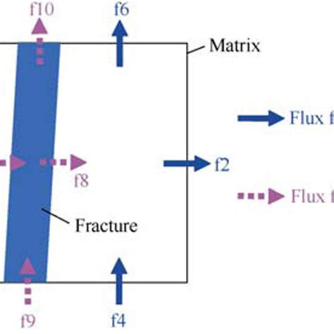 reconstruction of the fracture matrix interaction fluxes on a 2 d cell download scientific