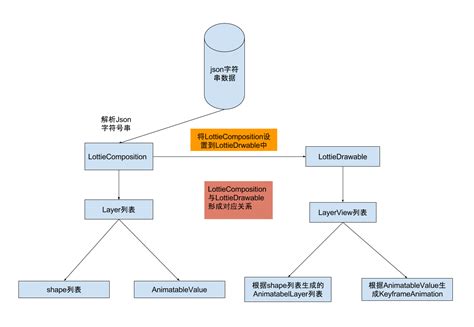 Introduction To Android Lottie Animation Library