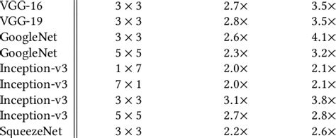 Per Layer Speedup Comparison Im2row Vs Ours Model Per Layer Speedup