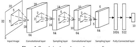 Figure 1 From Application Of Convolutional Neural Network In Image Recognition Semantic Scholar