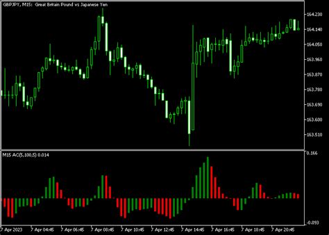 Multi Time Frames Accelerationdeceleration Indicator For Mt5