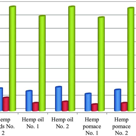 The Protein Content In Cannabis Sativa L Raw Materials Download Scientific Diagram