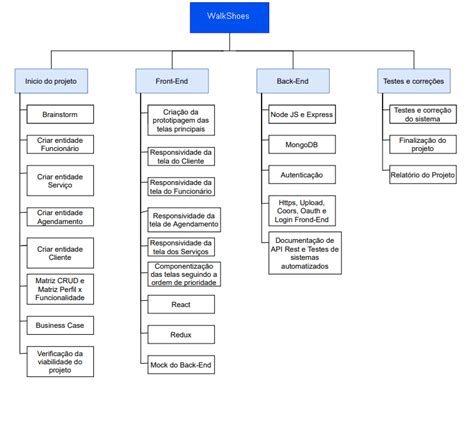 Wbs Work Breakdown Structure Dsm Cefet Rjti 2022 1 Grupo1 Github Wiki