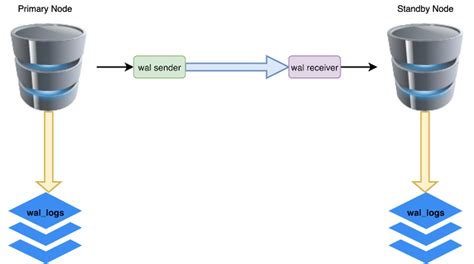 The Database Solution Setting Up Streaming Replication In 9 5