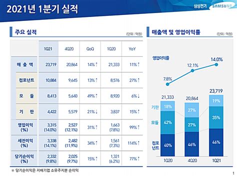 삼성전기 “폴디드 줌 니즈 꾸준히 증가할 것”
