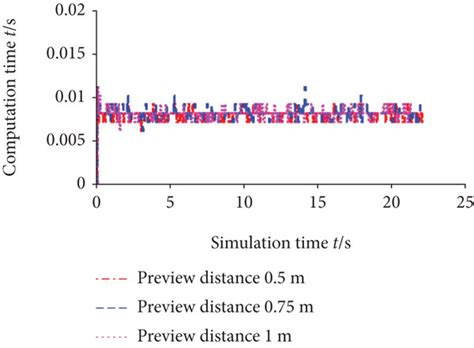 Computation Time In Each Control Period Of The Second Set Of Simulations Download Scientific