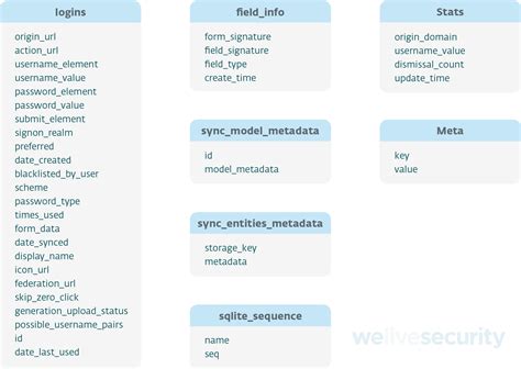 Es seguro aceptar que Google Chrome almacene nuestra contraseña
