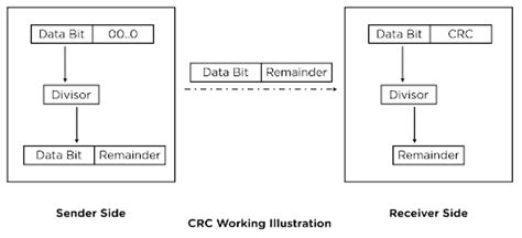 What Is Cyclic Redundancy Check Crc And Its Role In Checking Error