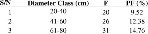 Diameter Class Distribution Of Open Grown Tree Species Download