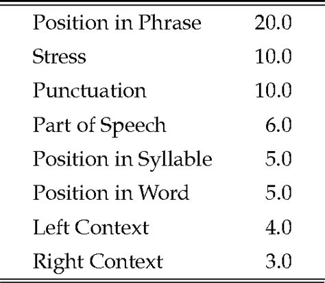 table 1 1 from parameter tuning for unit selection speech synthesis