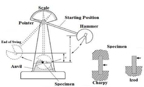 Charpy Impact Testing And Izod Impact Testing Arrangement And Sample Download Scientific