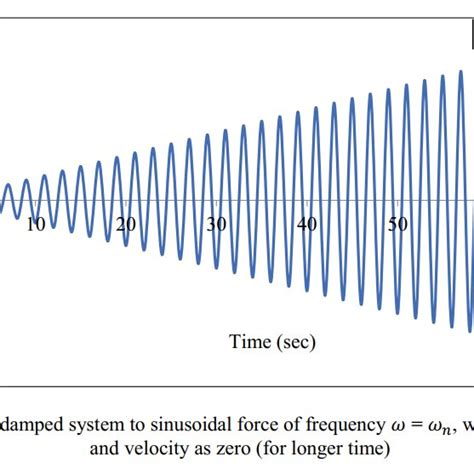 Response Of Undamped System To Sinusoidal Force Of Frequency Download Scientific Diagram Response Of Undamped System To Sinusoidal Force Of Frequency Download Scientific Diagram