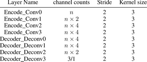 Vae Model On The Mnist And Cifar10 Dataset We Use N 32 For Mnist And Download Scientific