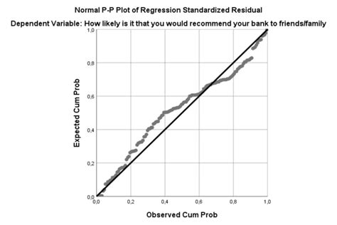 Normal P P Plot Of Regression Standardized Residuals Thirdly We