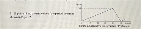 Solved [15 ﻿points] ﻿find The Rms Value Of The Periodic