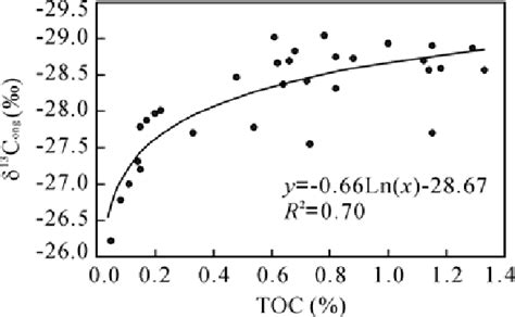 The crossplot of TOC vs δ C org in the lower Chihsia Formation at Download Scientific