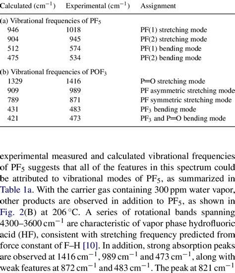 Pof 3 And Pf 5 Experimental Vibrational Frequencies Assignments