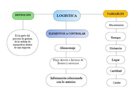 Mapa Conceptual De Logistica Pdf