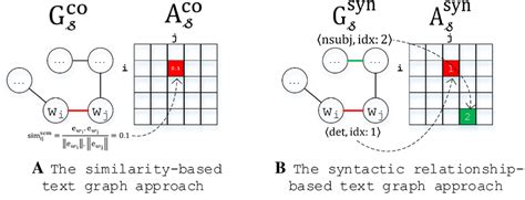 Illustrations Of Similarity Based And Syntactic Dependent Download