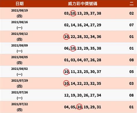頭獎狂飆27億！威力彩明牌出爐 「這號碼」近9期連開6次 Ettoday生活新聞 Ettoday新聞雲