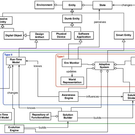 Pdf The Four Types Of Self Adaptive Systems A Metamodel