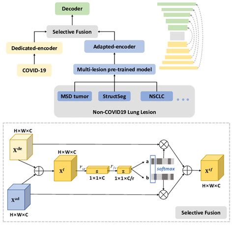 An Overview Of Hybrid Encoder Transfer Learning Strategy The U Net