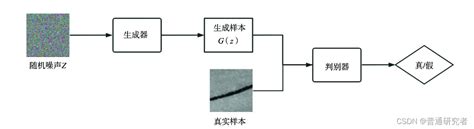 dcgan生成网络模型 dcgan伪代码 csdn博客