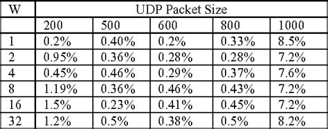table 1 from improving tcp ip performance over wireless ieee 802 11