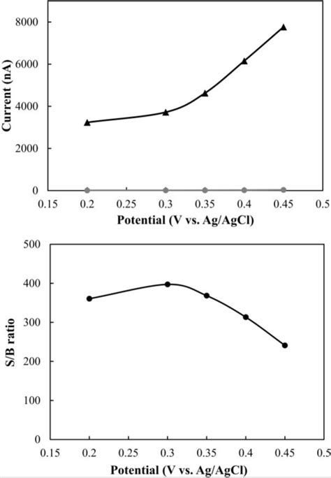 Figure 5 From A Simple And Fast Flow Injection Amperometry For The Determination Of Methimazole