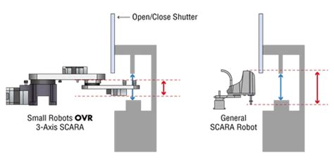 Ovr Series Scara Robots