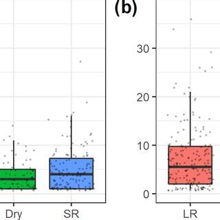 Box Plots Bold Midline Indicates The Median And The Upper And Lower Download Scientific
