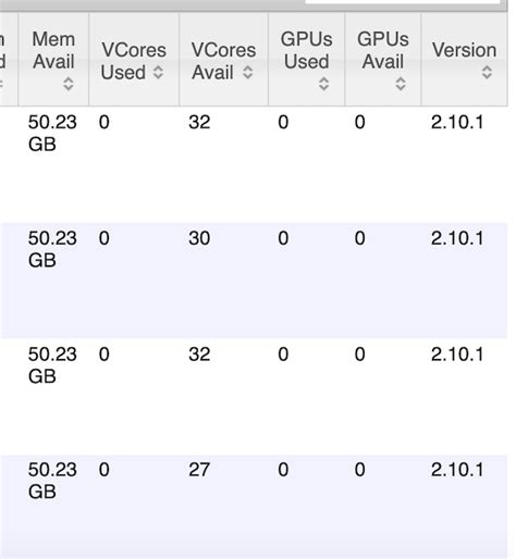 Apache Spark Dataproc Yarn Ui Wrong Number Of Vcores Stack Overflow