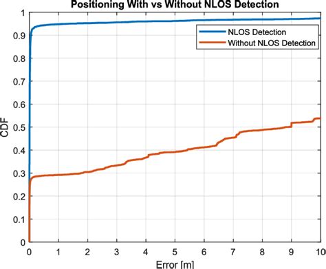 Figure 8 From Nlos Detection For Enhanced 5g Mmwave Based Positioning For Vehicular Iot