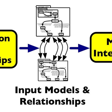 Model Integration Process Download Scientific Diagram