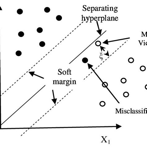 The Hard Margin SVM In The X X Feature Space Download Scientific Diagram