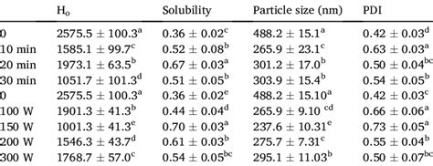 H O Solubility Particle Size And Polydispersity Index Pdi Of