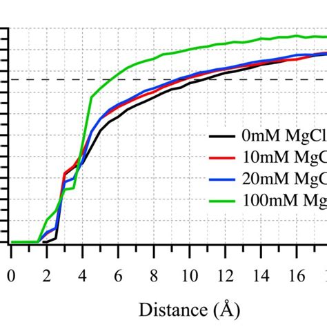 Percent Charge Neutralization By Counterions At The Native State Rc