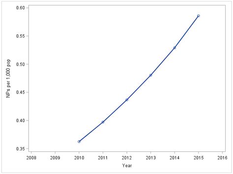 Solved How To Extrapolate Or Forecast Values Based On A Fitted Curve