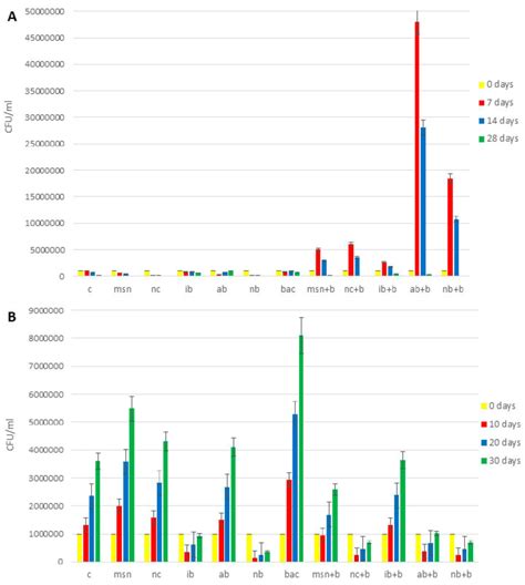 Content Of Phosphorus Solubilizing Bacteria In The Soil A 2nd Tomato