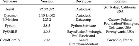 Used Software For The Bim Based Decision Support Algorithms Developed Download Scientific