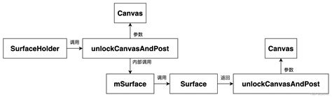Surfaceview与textureview的绘制渲染texture渲染 Csdn博客