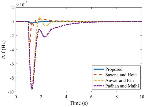 Load Frequency Controller Design Based On The Direct Synthesis Approach Using A 2dof Imc Scheme
