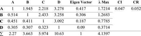 Matrix Of Eigen Vector Of Criteria In Pasuruan Regency Download Scientific Diagram