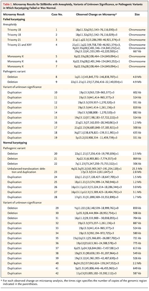 Karyotype Versus Microarray Testing For Genetic Abnormalities After Stillbirth Nejm