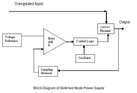 Smps Switched Mode Power Supply An Overview