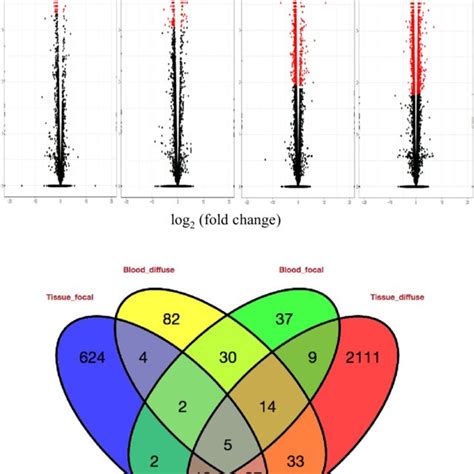 rna seq analysis a volcano plots showing the de genes log 2 fold