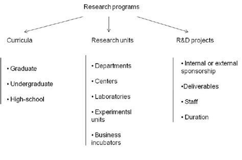 Research Program Taxonomy Download Scientific Diagram