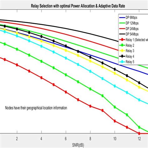 A Ber Vs Snr Graph For Performance Analysis Using Csi And Download Scientific Diagram