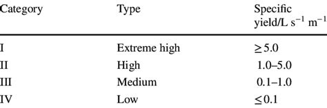 Aquifer Classification Based On Specific Yield Download Scientific Diagram